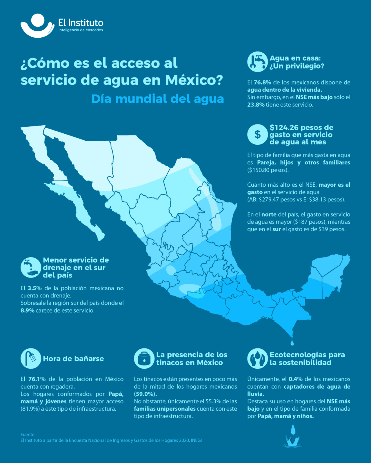 ¿Cómo es el acceso al servicio del agua en México? | Inteligencia de ...