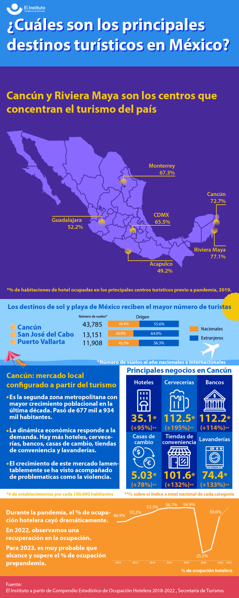 ¿Cuáles son los principales destinos turísticos de México ...